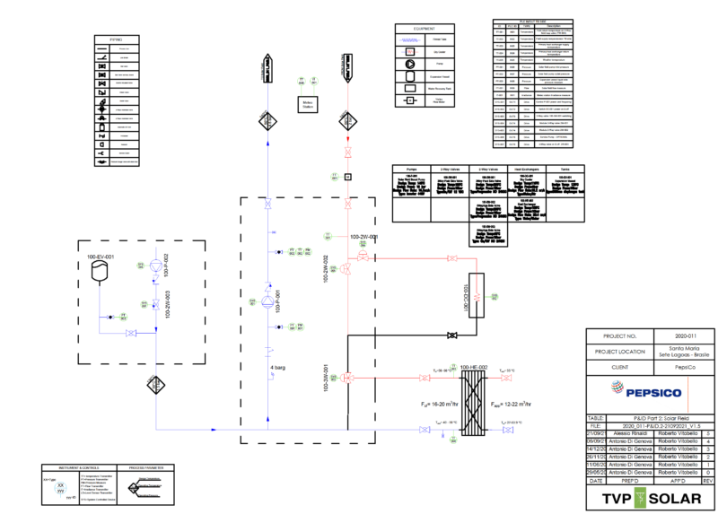 Pepsico, Brazil - TVP Solar